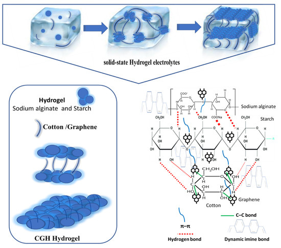 Natural Solid-State Hydrogel Electrolytes Based on 3D Pure Cotton ...