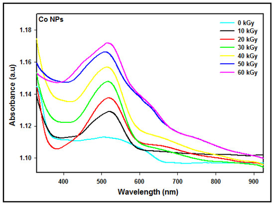 Simulation and Synthesis of Cobalt (Co) Nanoparticles by Gamma Radiation Technique
