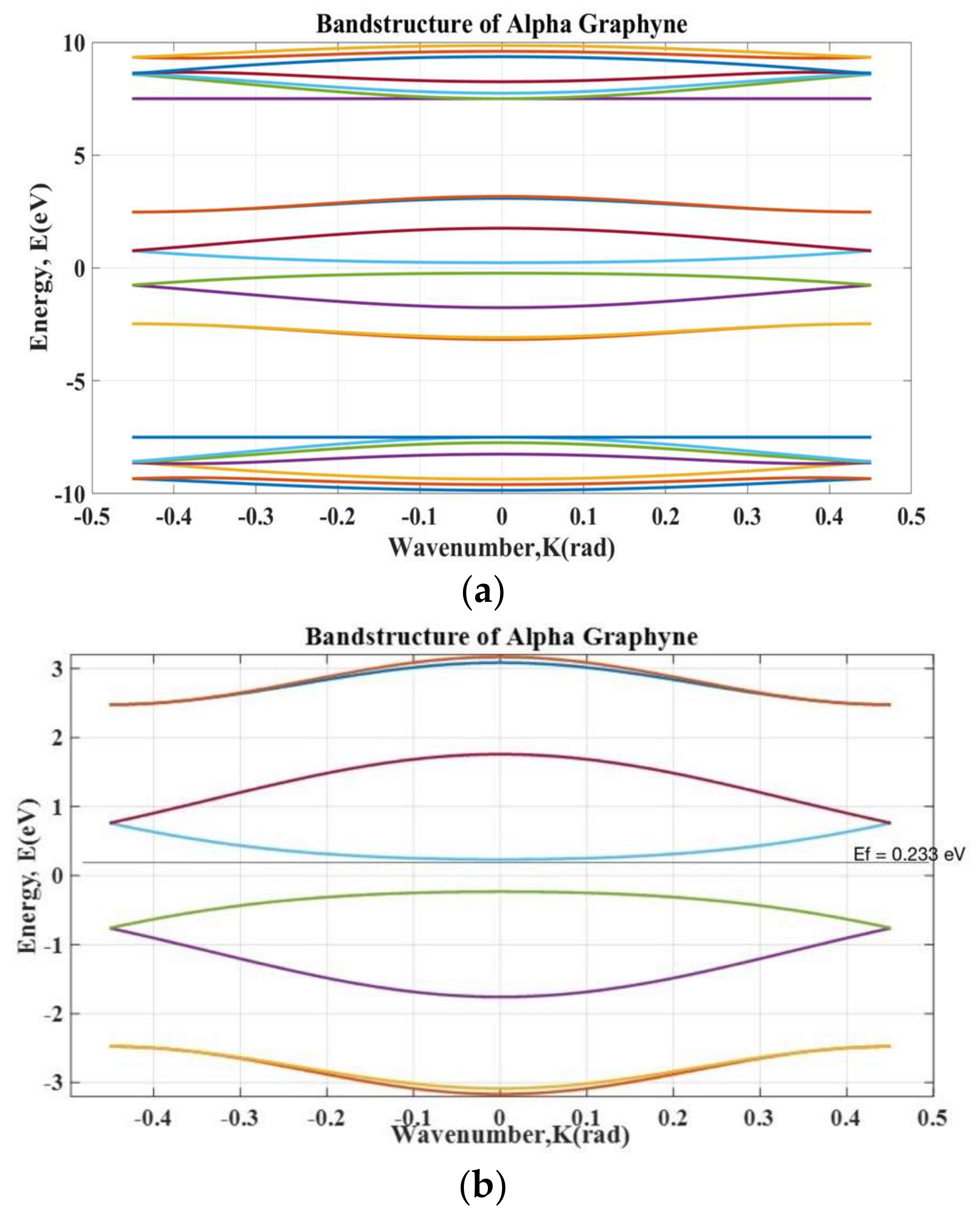 Performance Analysis of an α-Graphyne Nano-Field Effect Transistor