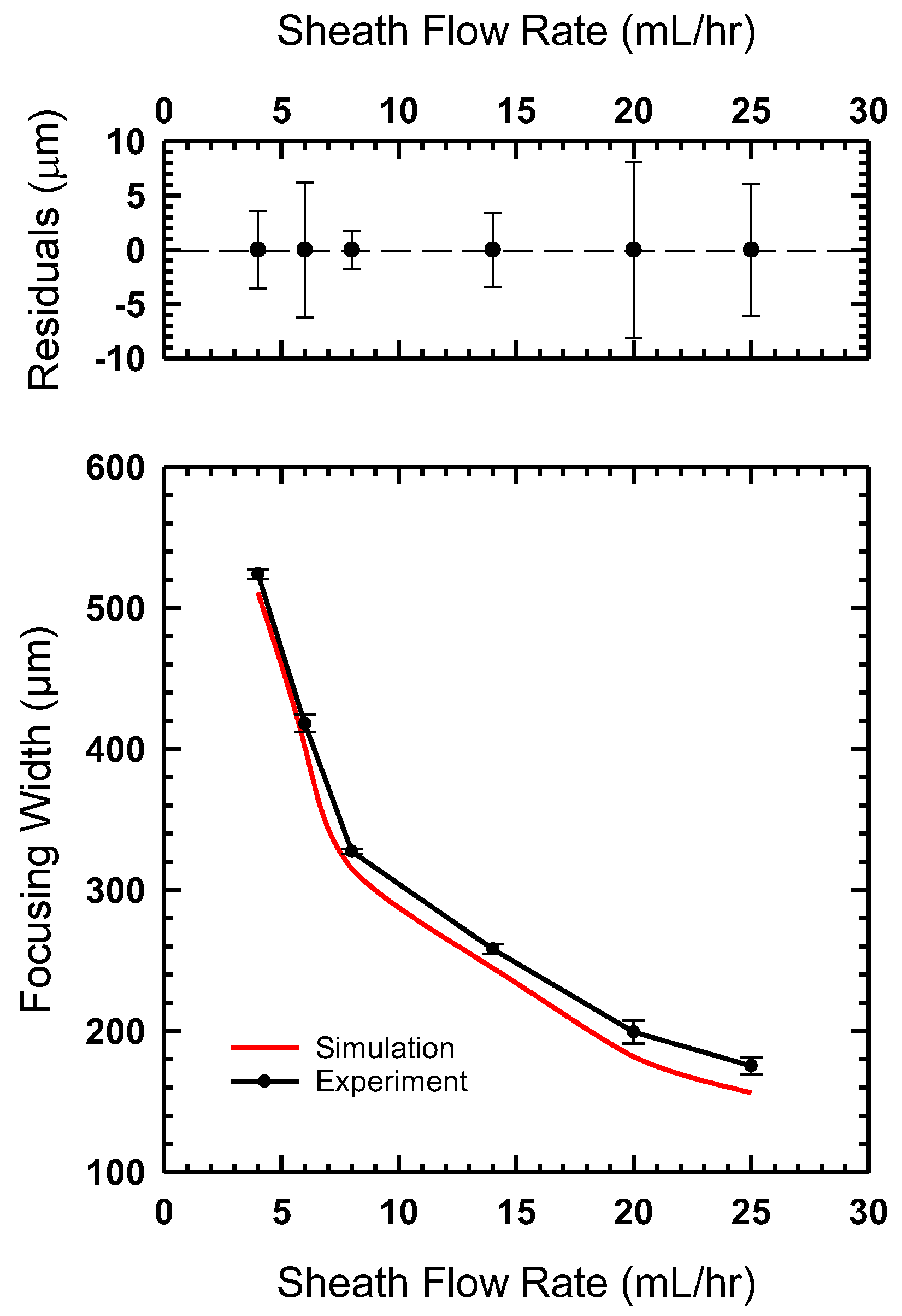 Processes for the 3D Printing of Hydrodynamic Flow-Focusing Devices