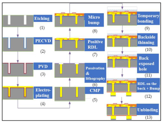 Research of Vertical via Based on Silicon, Ceramic and Glass
