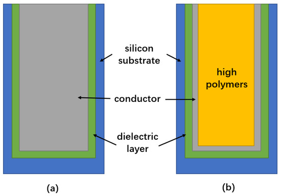 Research of Vertical via Based on Silicon, Ceramic and Glass