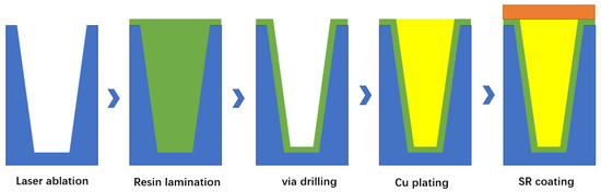 Research of Vertical via Based on Silicon, Ceramic and Glass