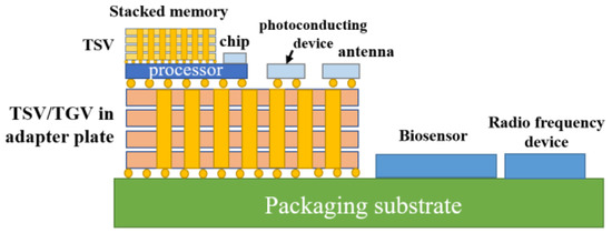 Research of Vertical via Based on Silicon, Ceramic and Glass