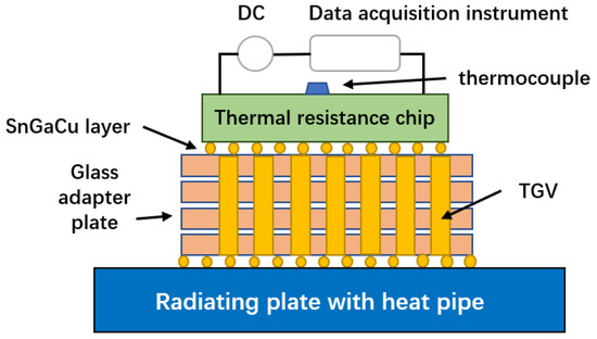 Research of Vertical via Based on Silicon, Ceramic and Glass