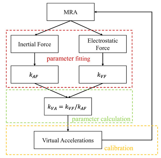 Micromachines | Free Full-Text | A Scale Factor Calibration Method for ...