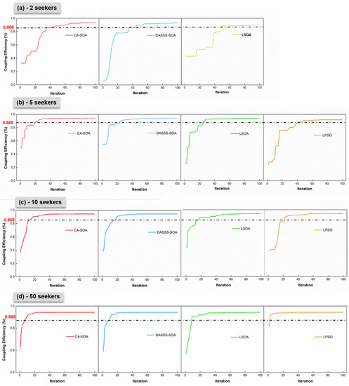 Optimization of Coupling Efficiency in Butterfly Optical Communication ...