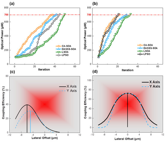 Optimization of Coupling Efficiency in Butterfly Optical Communication Laser Based on Chaotic ...