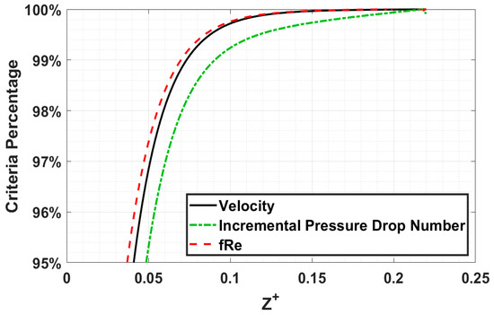 Simulations of Flows via CFD in Microchannels for Characterizing ...