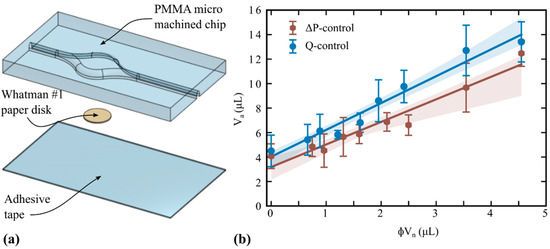 Valveless On-Chip Aliquoting for Molecular Diagnosis