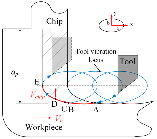 Characteristics of Elliptical Vibration-Assisted Cutting with ...
