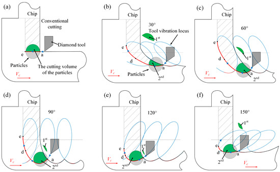 Characteristics of Elliptical Vibration-Assisted Cutting with ...