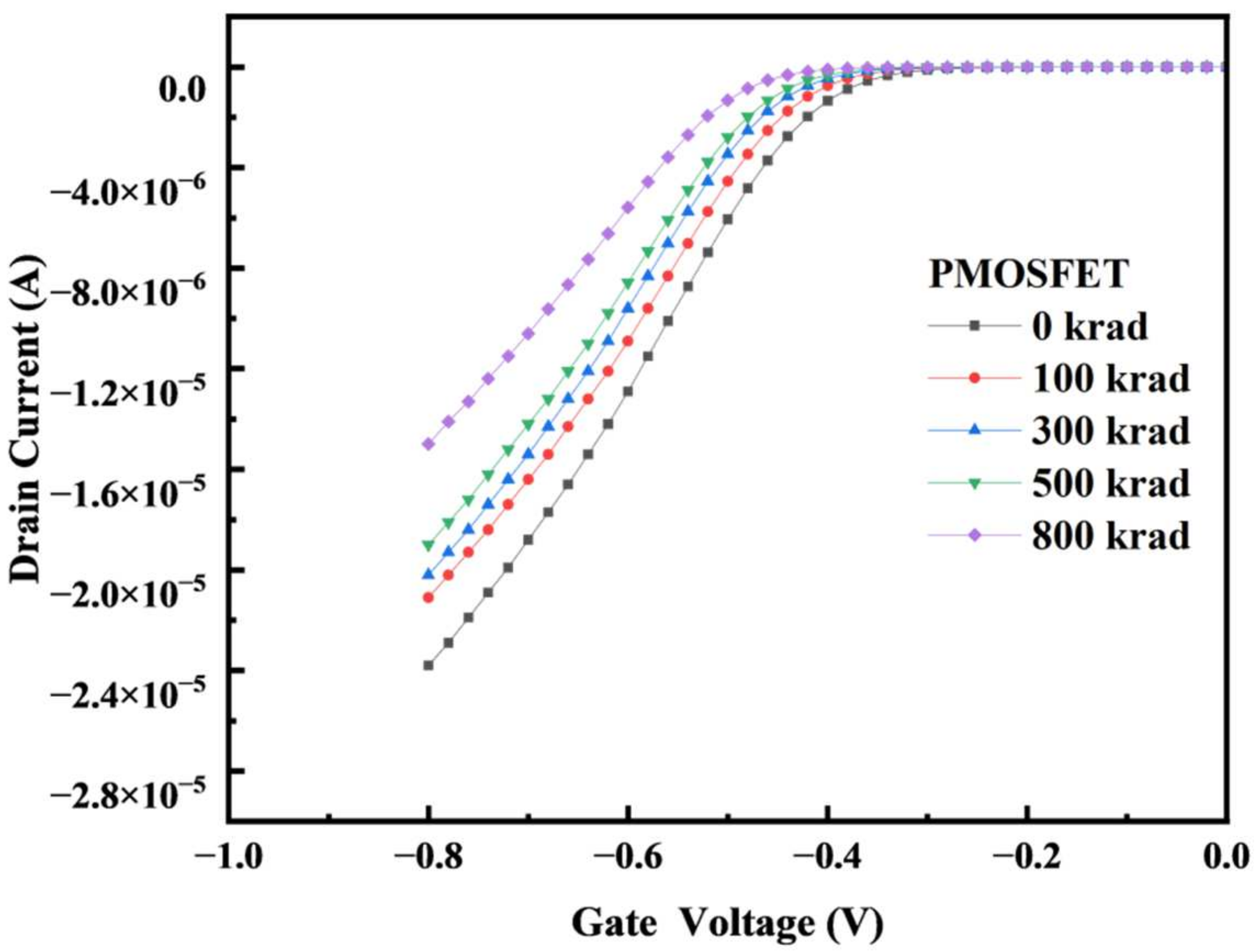 Simulation of Total Ionizing Dose Effects Technique for CMOS Inverter Circuit