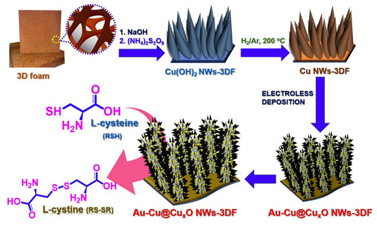 Recent Advances in Electrochemical Sensors for Sulfur-Containing ...