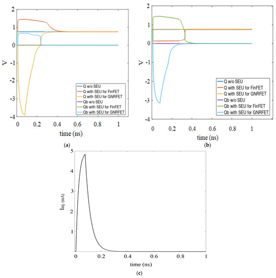 Investigation of Single-Event Upset in Graphene Nano-Ribbon FET SRAM Cell