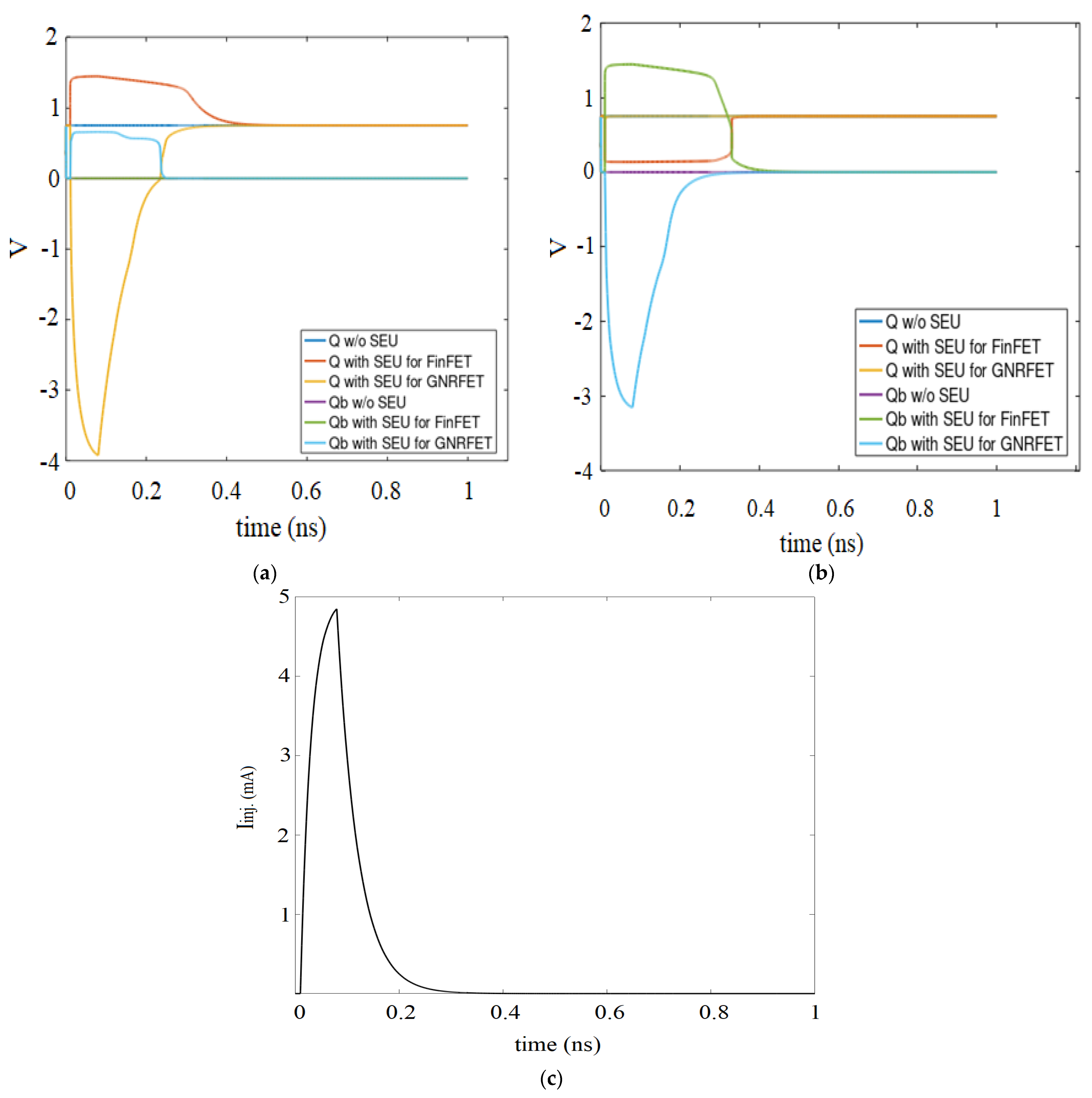 Investigation of Single-Event Upset in Graphene Nano-Ribbon FET SRAM Cell