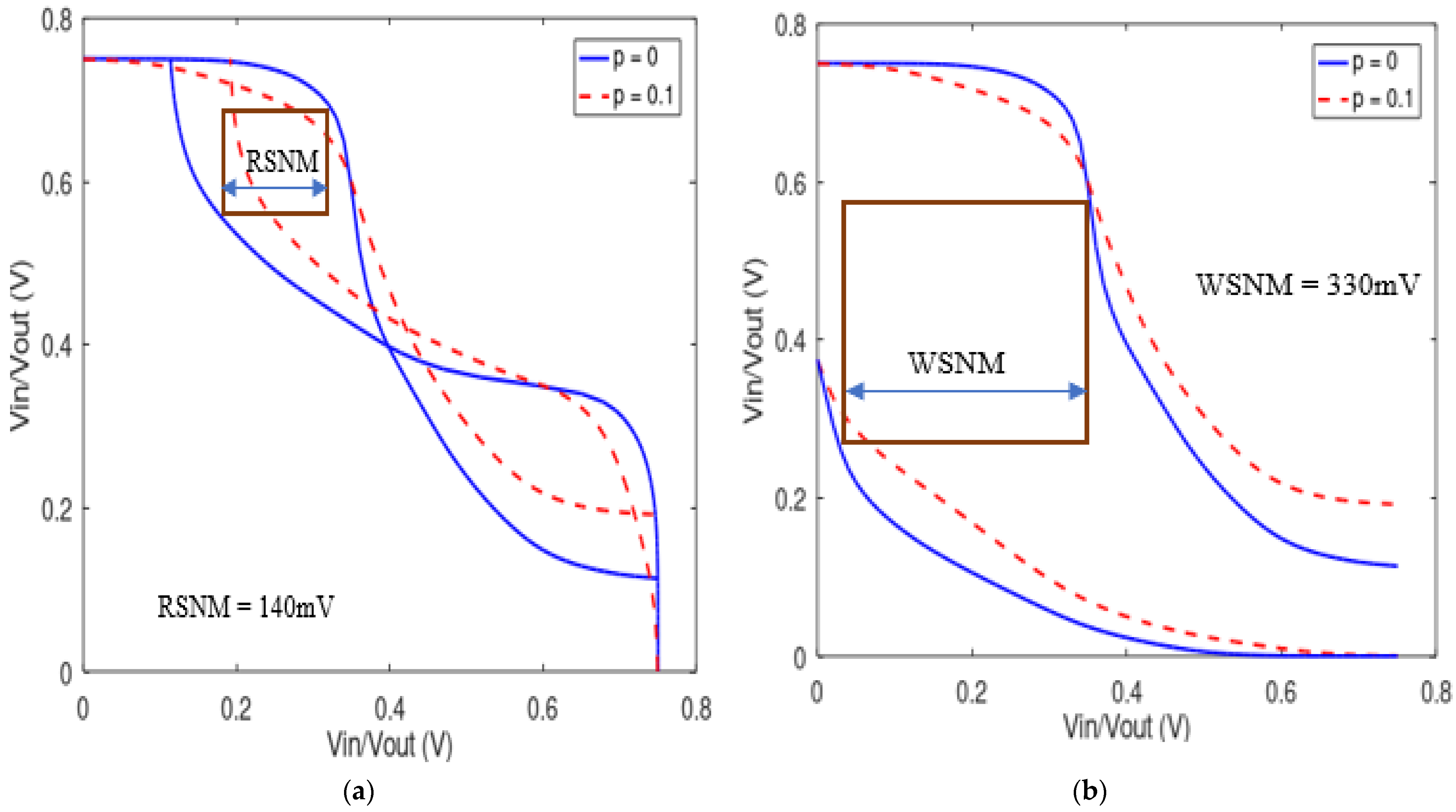 Investigation of Single-Event Upset in Graphene Nano-Ribbon FET SRAM Cell