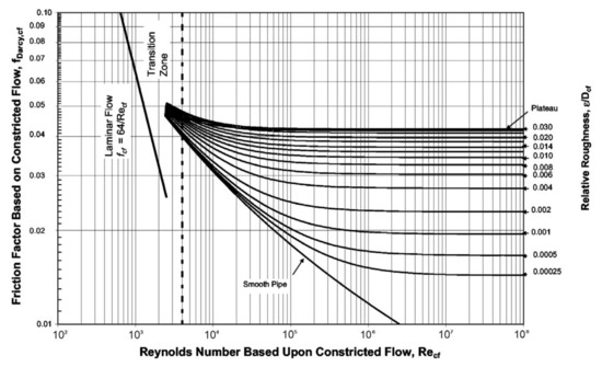 A Review of the Complex Flow and Heat Transfer Characteristics in ...