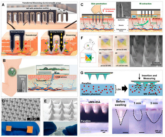 Epidermal Wearable Biosensors for the Continuous Monitoring of ...