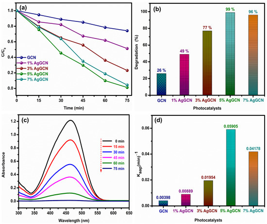 Highly Efficient Solar-Light-Active Ag-Decorated g-C3N4 Composite Photocatalysts for the ...