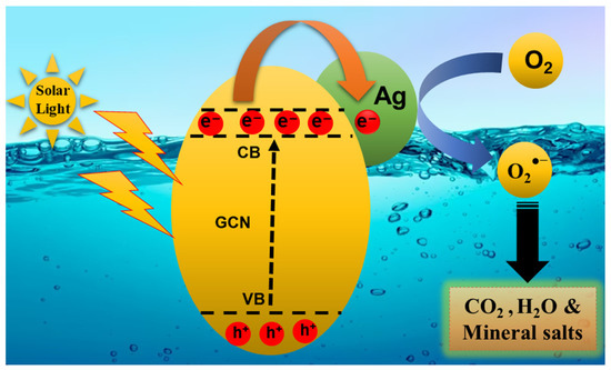 Highly Efficient Solar-Light-Active Ag-Decorated g-C3N4 Composite ...