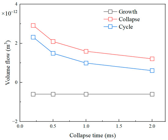 Role of Bubble Evolution in the Bubble-Propelled Janus Micromotors