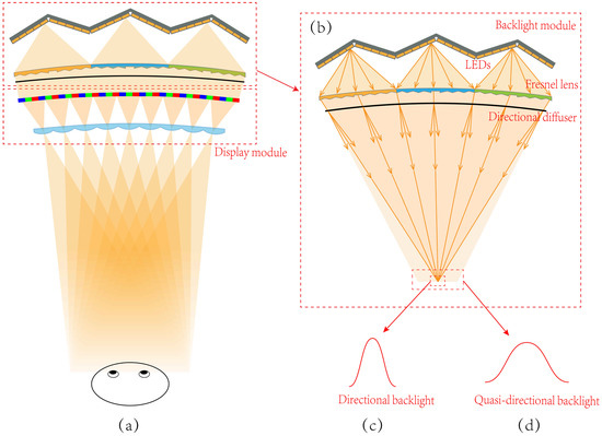 Directional and Eye-Tracking Light Field Display with Efficient ...