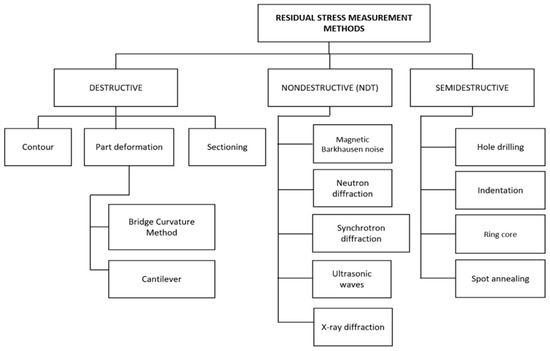 A Review of the Residual Stress Generation in Metal Additive ...