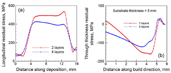 A Review of the Residual Stress Generation in Metal Additive ...