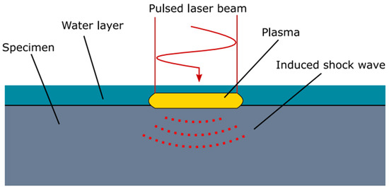 A Review of the Residual Stress Generation in Metal Additive ...