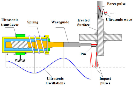 A Review of the Residual Stress Generation in Metal Additive ...