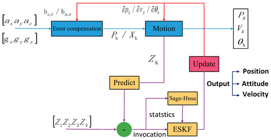 Research on IMU-Assisted UWB-Based Positioning Algorithm in Underground ...