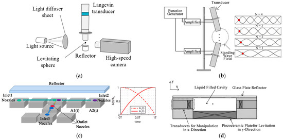 Review of Ultrasonic Particle Manipulation Techniques: Applications and Research Advances