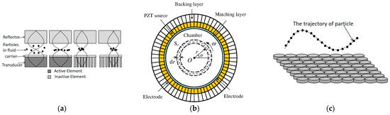 Review of Ultrasonic Particle Manipulation Techniques: Applications and ...