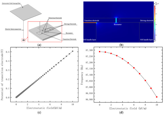 A Highly Sensitive and High-Resolution Resonant MEMS Electrostatic Field Microsensor Based on ...
