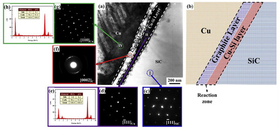 Advancements in SiC-Reinforced Metal Matrix Composites for High ...