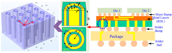 Efficient Thermal-Stress Coupling Design of Chiplet-Based System with Coaxial TSV Array