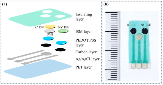 Screen-Printed Wearable Sweat Sensor for Cost-Effective Assessment of ...