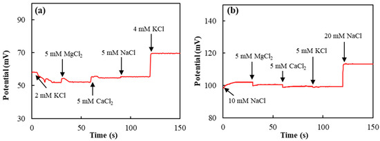 Screen-Printed Wearable Sweat Sensor for Cost-Effective Assessment of ...