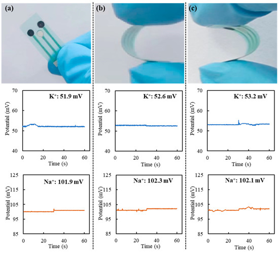 Screen-Printed Wearable Sweat Sensor for Cost-Effective Assessment of ...