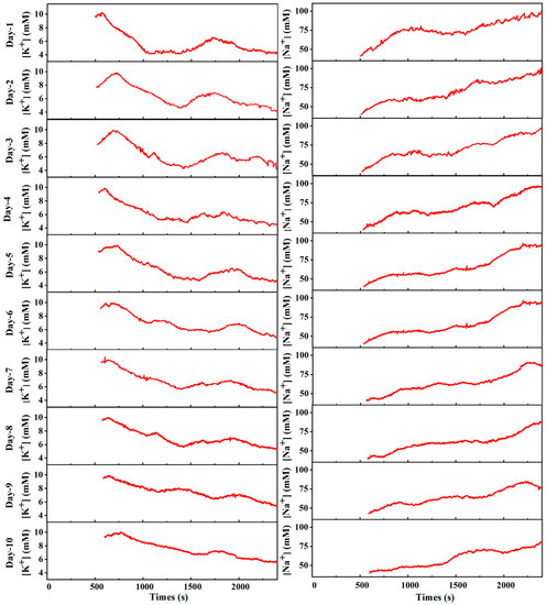 Screen-Printed Wearable Sweat Sensor for Cost-Effective Assessment of ...