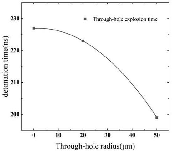 Impact of Through-Hole Defects on the Electro-Explosive Properties of ...