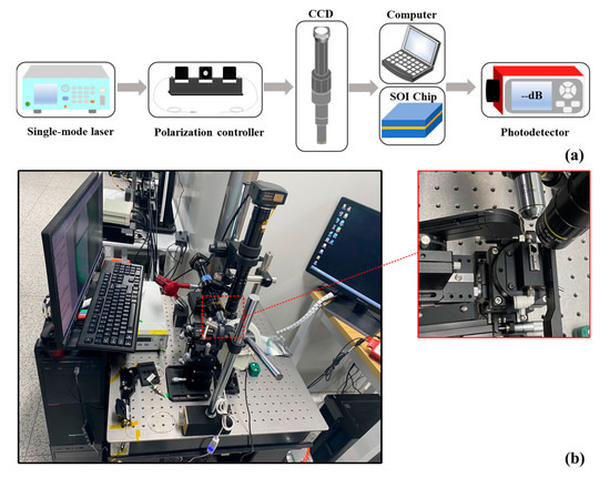 Fiber-to-Chip Three-Dimensional Silicon-on-Insulator Edge Couplers with ...