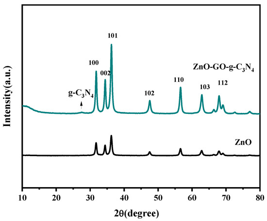 Micromachines | Free Full-Text | ZnO QDs/GO/g-C3N4 Preparation and Photocatalytic Properties of ...