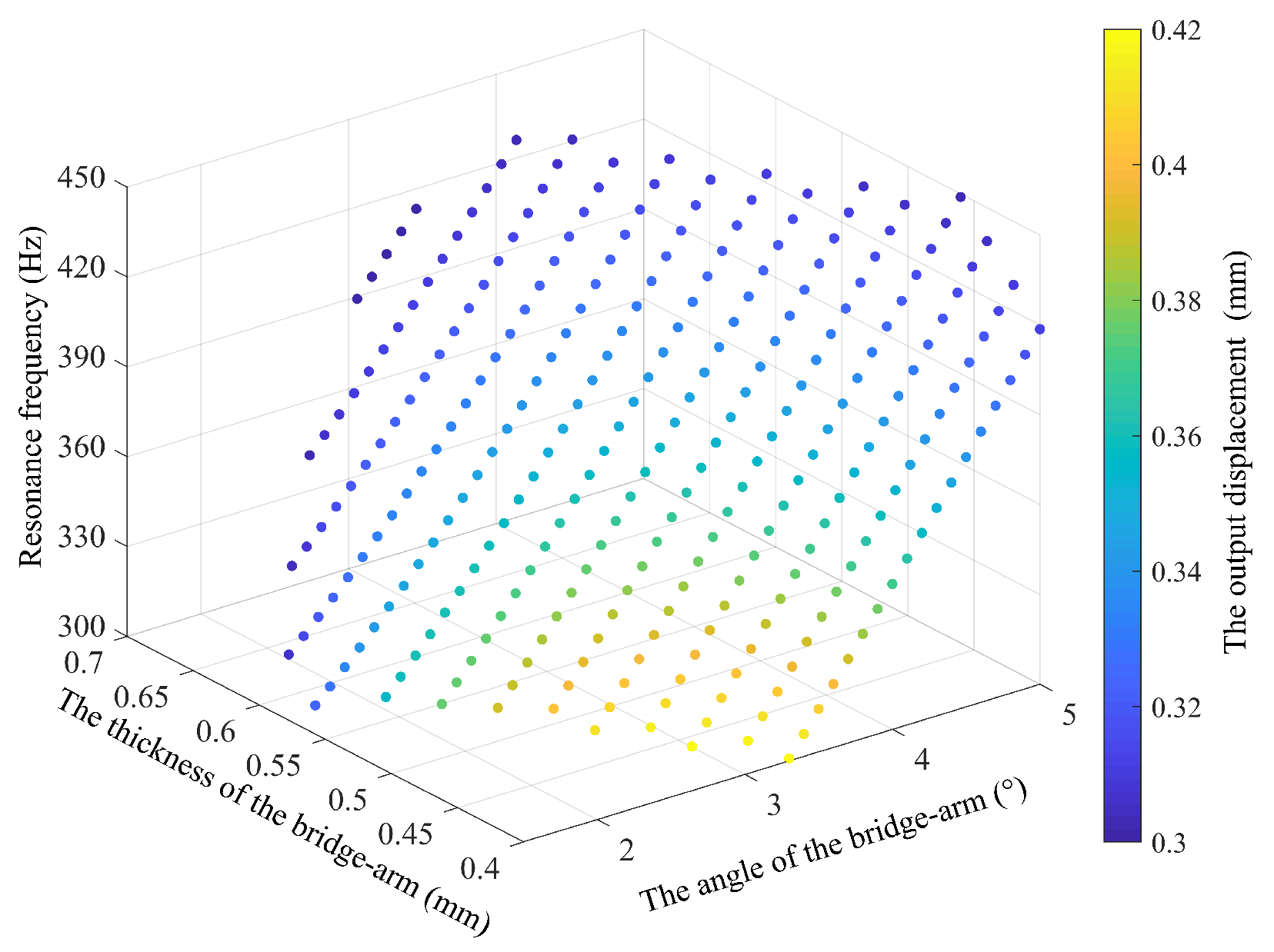 Analysis and Optimization of Dynamic and Static Characteristics of the ...