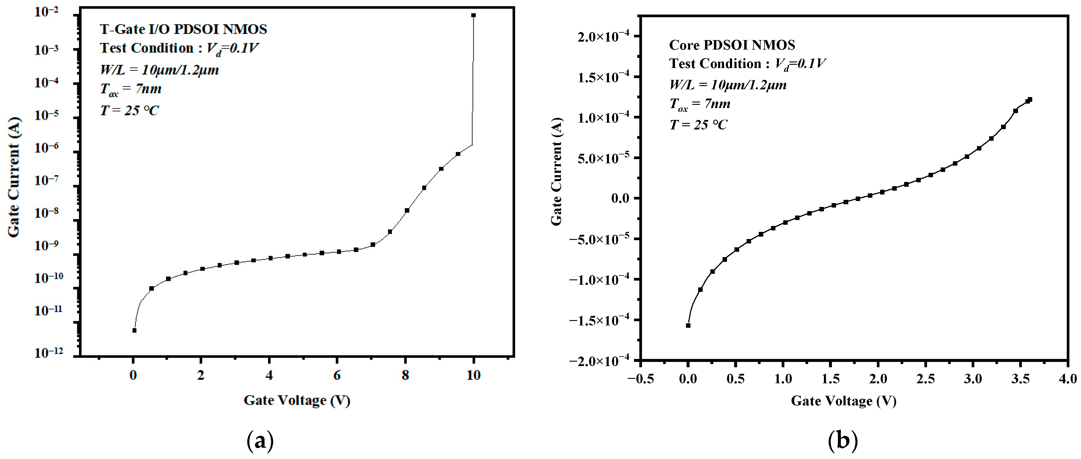 Experimental Study on Critical Parameters Degradation of Nano PDSOI MOSFET under TDDB Stress