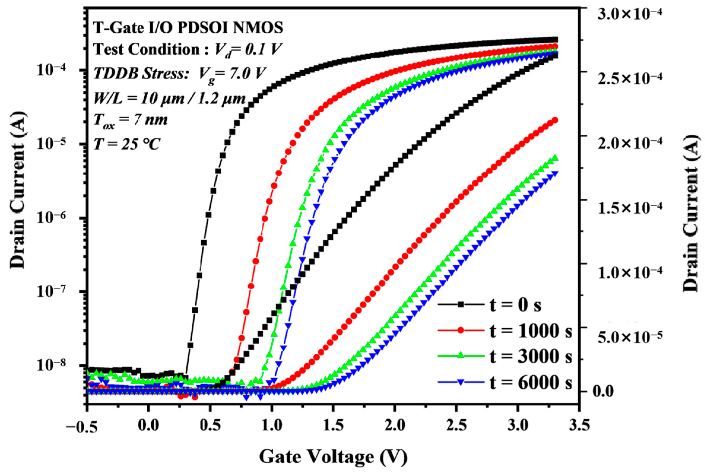 Experimental Study on Critical Parameters Degradation of Nano PDSOI MOSFET under TDDB Stress