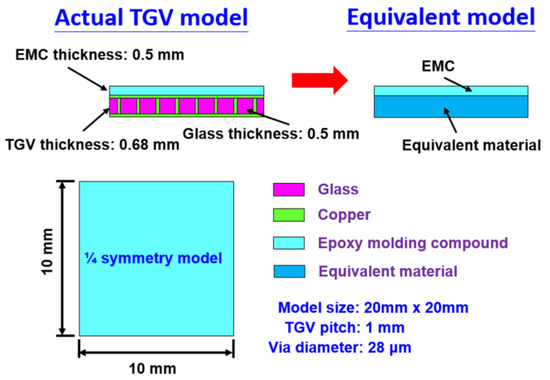 Layout Dependence Stress Investigation in through Glass via Interposer ...