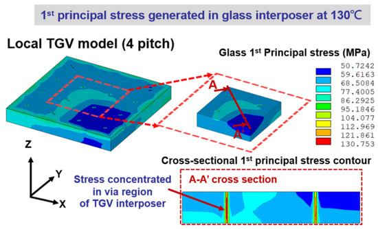 Layout Dependence Stress Investigation in through Glass via Interposer ...