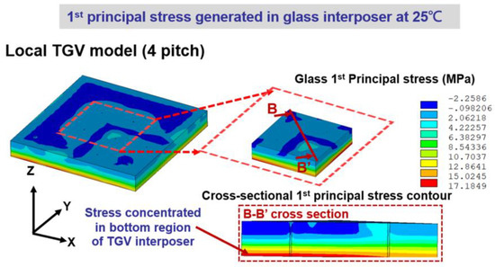 Micromachines | Free Full-Text | Layout Dependence Stress Investigation in through Glass via ...